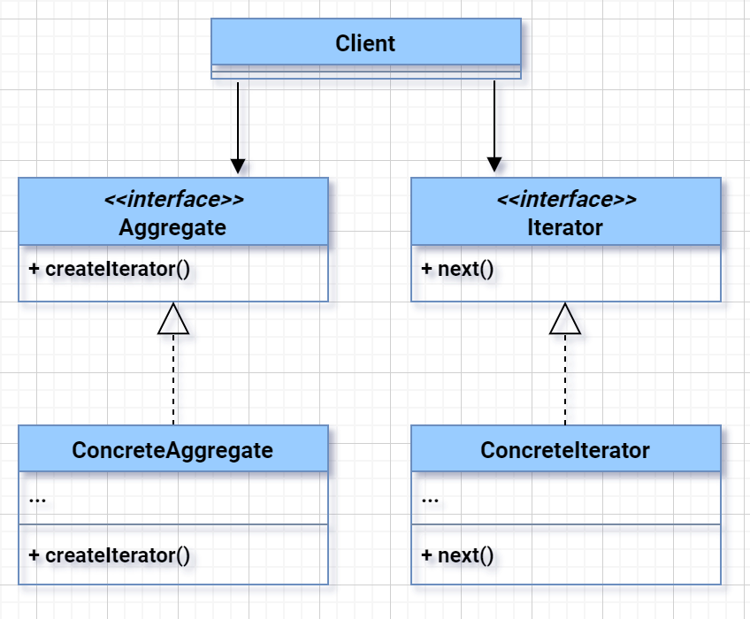 Iterator Pattern - Tech Ready Courses Iterator Pattern - Tech Ready Courses