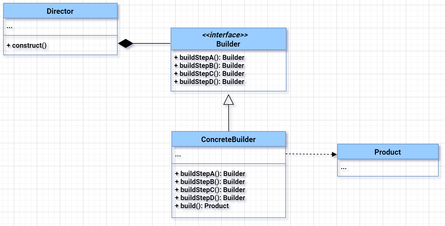 Builder Pattern - Tech Ready Courses